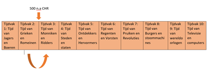 Introles Middeleeuwen mavo 1 - Wikiwijs Maken