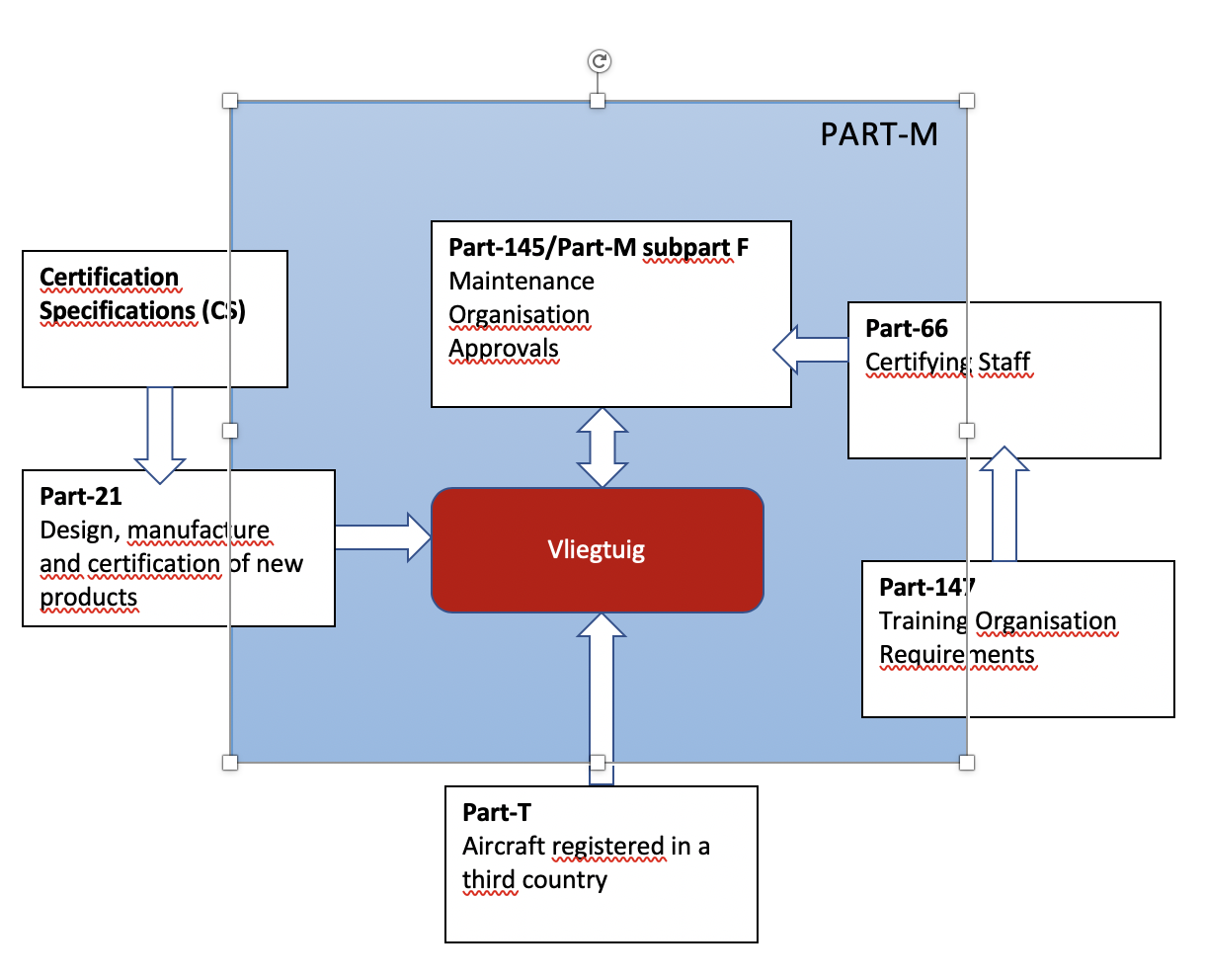 EASA regelgeving Part-66 - Wikiwijs Maken
