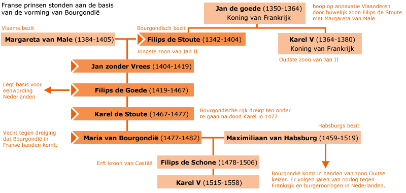 Begin staatsvorming en centralisatie - Lesmateriaal - Wikiwijs